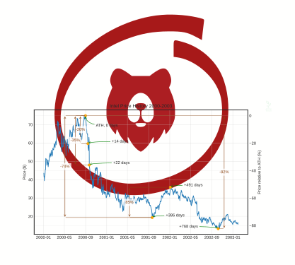 The Intel Bear Market | Plant a Dollar